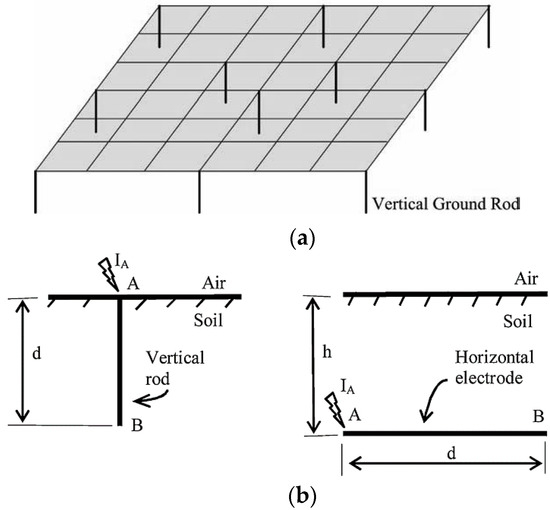 Grounding System Modeling and Evaluation Using Integrated Circuit Based ...