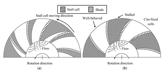 Influence of Blade Leading-Edge Shape on Rotating-Stalled Flow ...