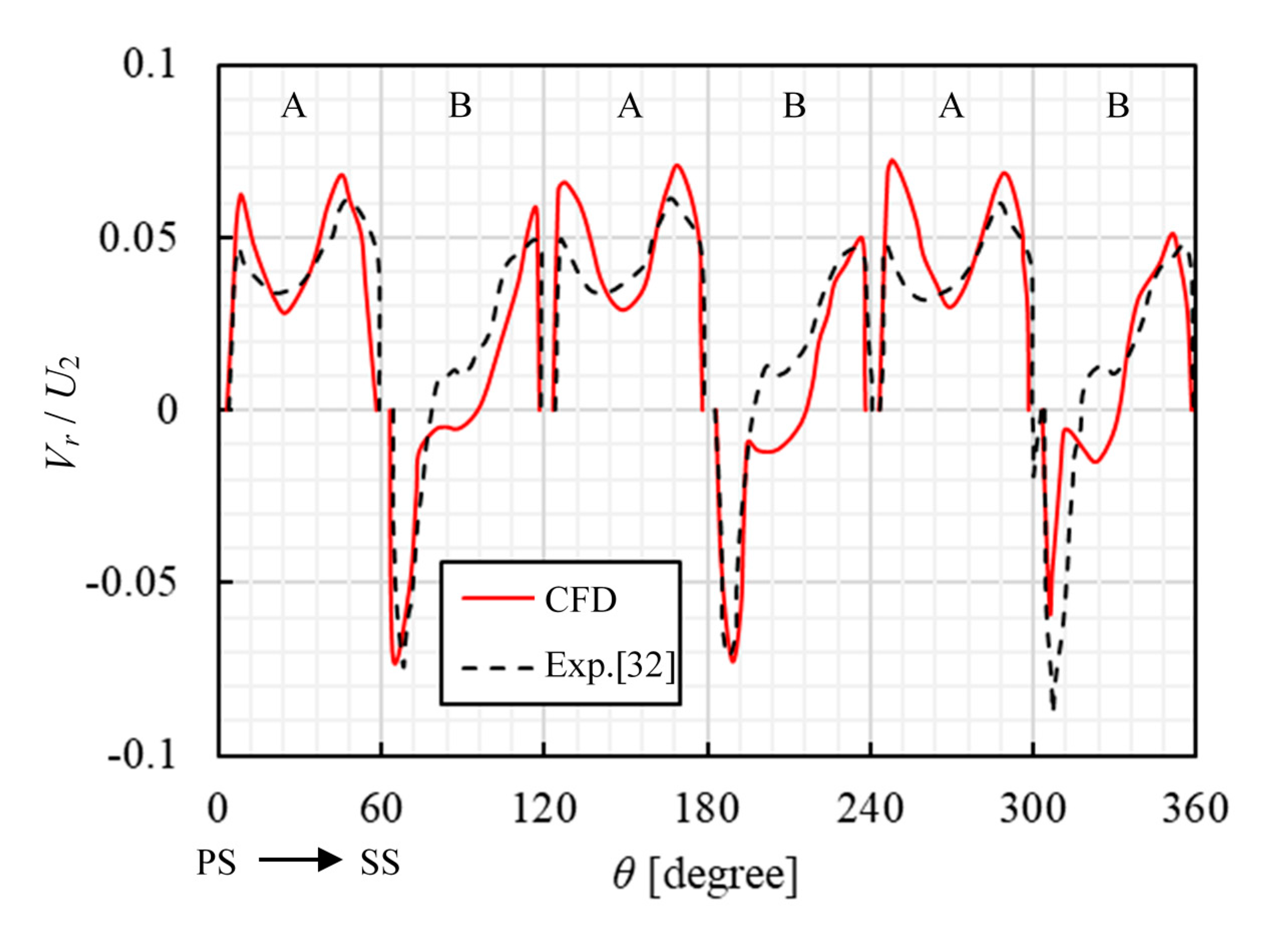 Influence of Blade Leading-Edge Shape on Rotating-Stalled Flow ...