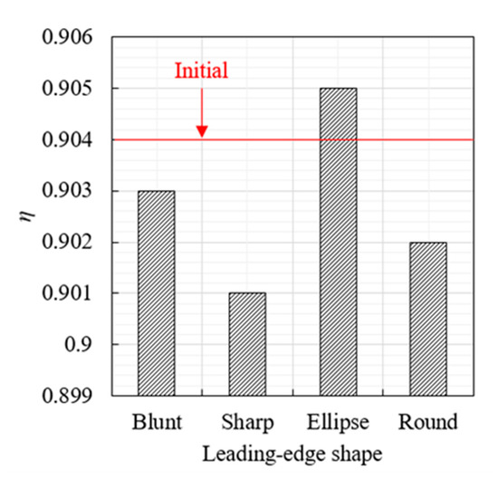 Influence of Blade Leading-Edge Shape on Rotating-Stalled Flow ...