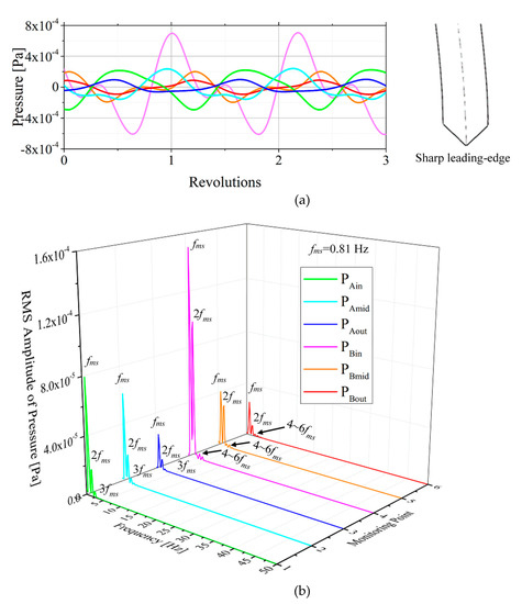 Influence of Blade Leading-Edge Shape on Rotating-Stalled Flow ...