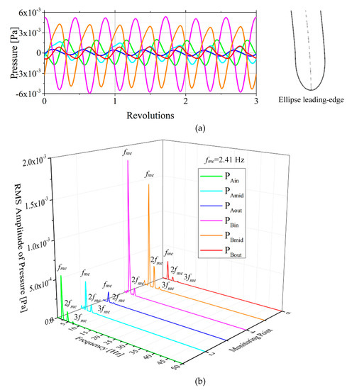Influence of Blade Leading-Edge Shape on Rotating-Stalled Flow ...