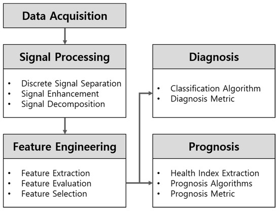A Tutorial for Feature Engineering in the Prognostics and Health ...