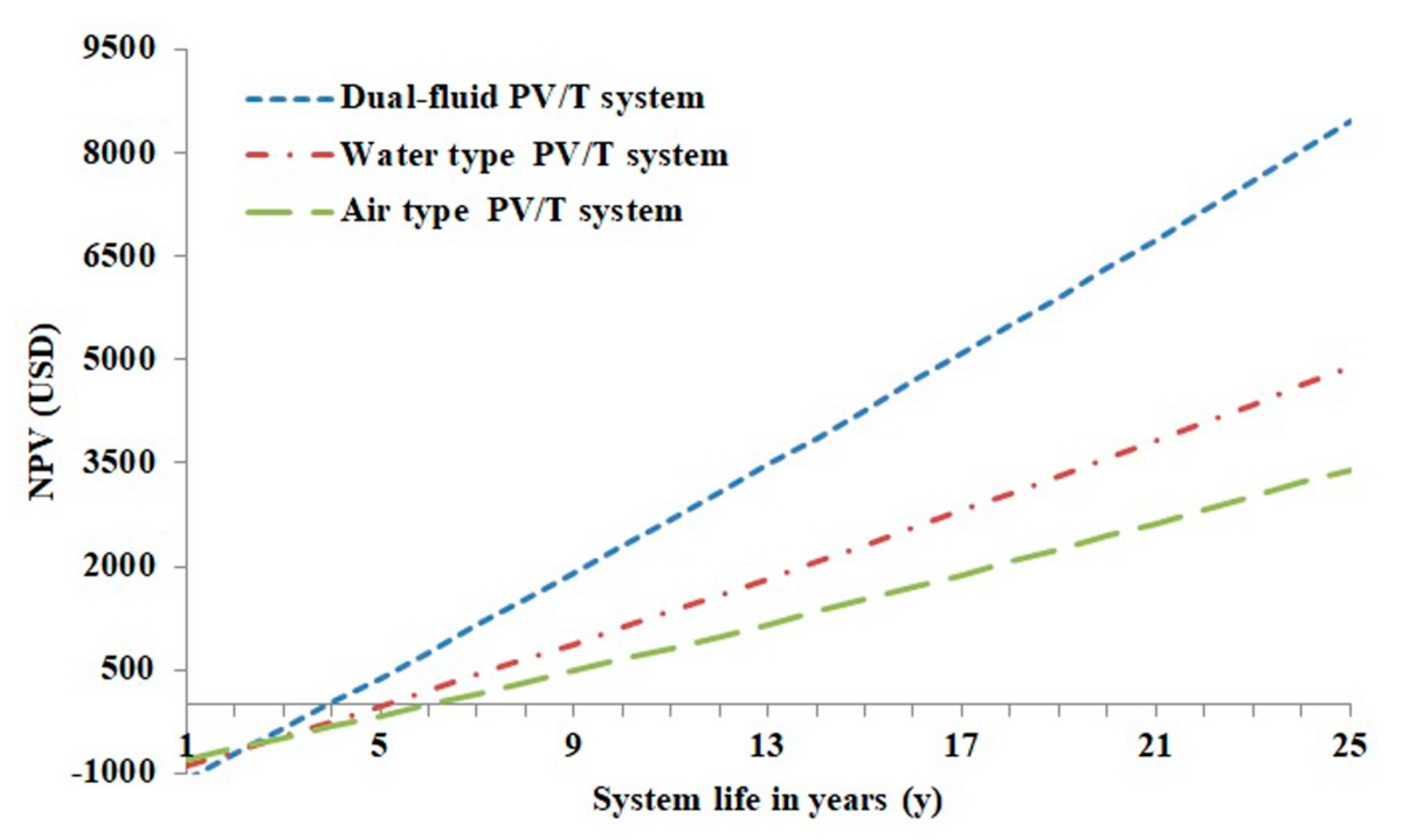 Outdoor Testing to Compare the Technical and Economic Aspects of Single ...