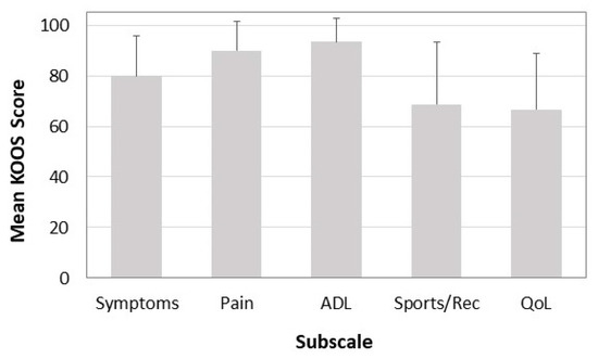 Follow-Up Study Evaluating the Long Term Outcome of ChondroMimetic in ...