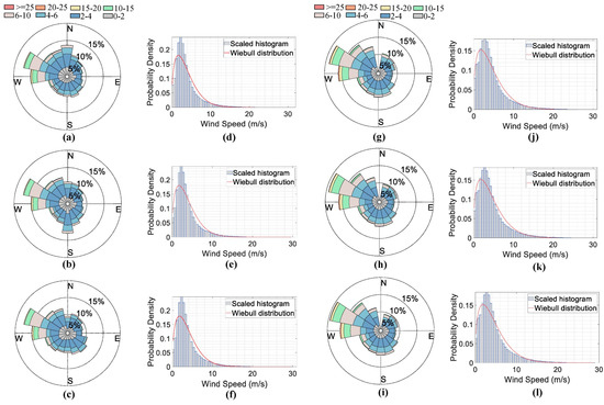 Wind-Energy-Powered Electric Vehicle Charging Stations: Resource ...
