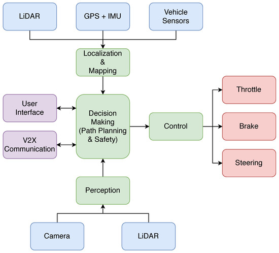 A Research Platform for Autonomous Vehicles Technologies Research in ...