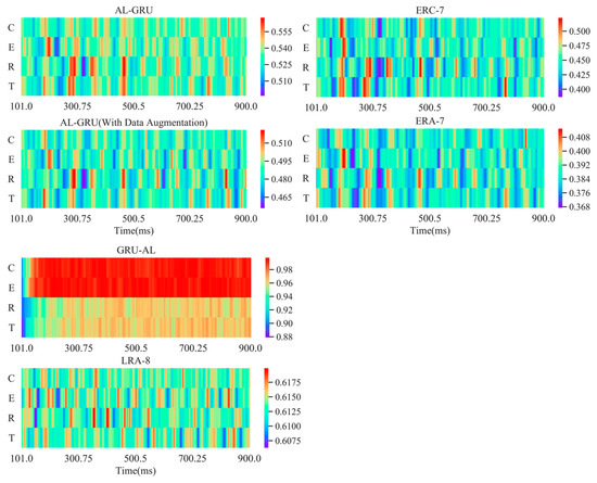 Decoding Visual Motions from EEG Using Attention-Based RNN