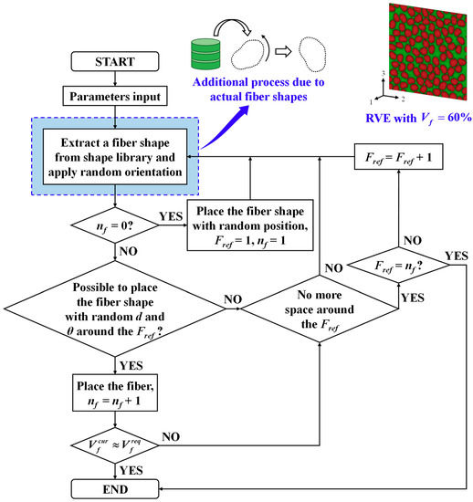 Random Fiber Array Generation Considering Actual Noncircular Fibers ...