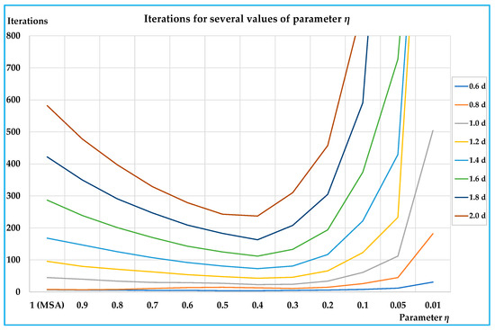 A Methodology for Increasing Convergence Speed of Traffic Assignment ...