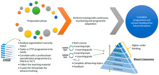 Modern Aspects of Cyber-Security Training and Continuous Adaptation of ...