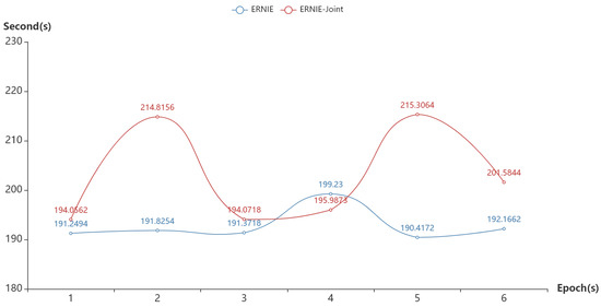 An ERNIE-Based Joint Model for Chinese Named Entity Recognition