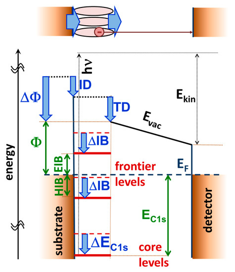 The Potential of X-ray Photoelectron Spectroscopy for Determining ...