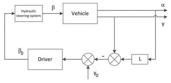 Concept and Preliminary Simulations of a Driver-Aid System for ...