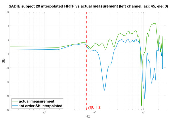 Low-Order Spherical Harmonic HRTF Restoration Using a Neural Network ...