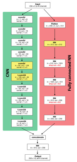 Low-Order Spherical Harmonic HRTF Restoration Using a Neural Network ...