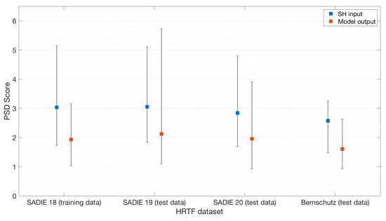 Low-Order Spherical Harmonic HRTF Restoration Using a Neural Network ...