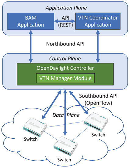 Opendaylight Architecture | Shelly Lighting