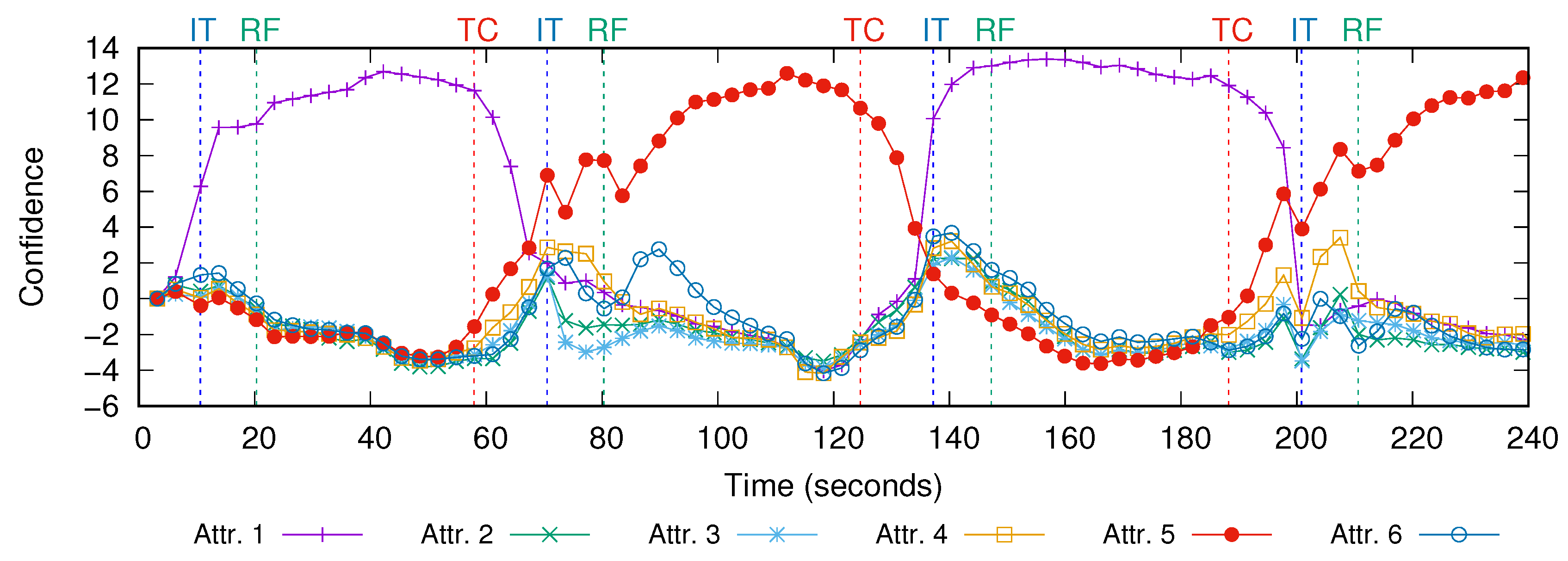 SDN-Based Control of IoT Network by Brain-Inspired Bayesian Attractor Model and Network Slicing