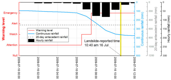 A Regional-Scale Landslide Early Warning System Based on the Sequential Evaluation Method ...