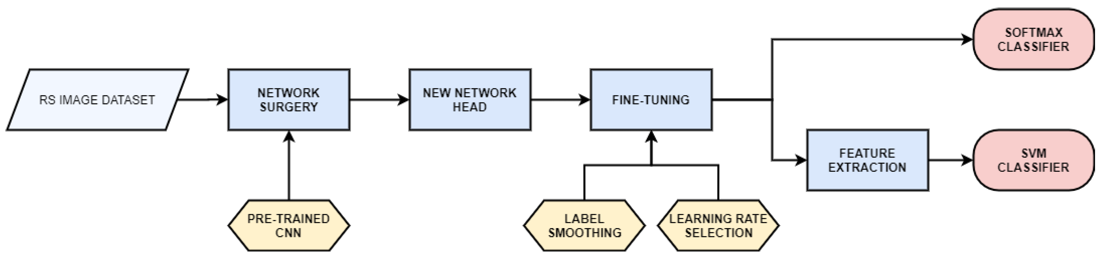 Aerial Scene Classification through Fine-Tuning with Adaptive Learning ...