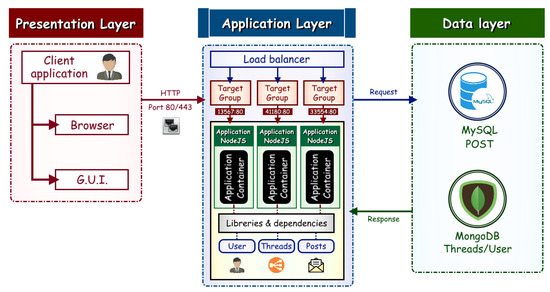 Applied Sciences | Free Full-Text | From Monolithic Systems to ...