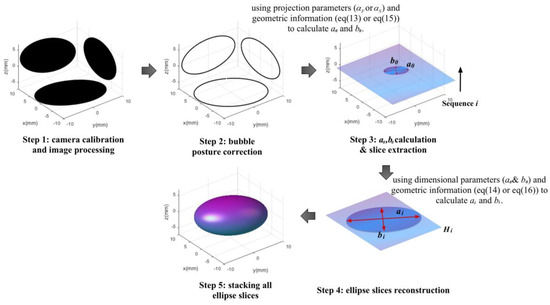 3D Reconstruction of a Single Bubble in Transparent Media Using Three ...