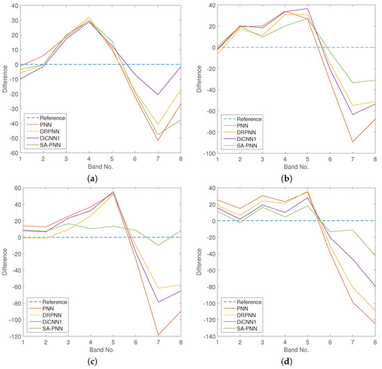 A Spectral-Aware Convolutional Neural Network for Pansharpening