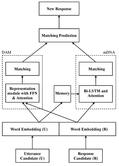 Memory-Based Deep Neural Attention (mDNA) for Cognitive Multi-Turn Response Retrieval in Task ...