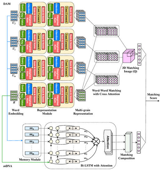 Memory-Based Deep Neural Attention (mDNA) for Cognitive Multi-Turn Response Retrieval in Task ...