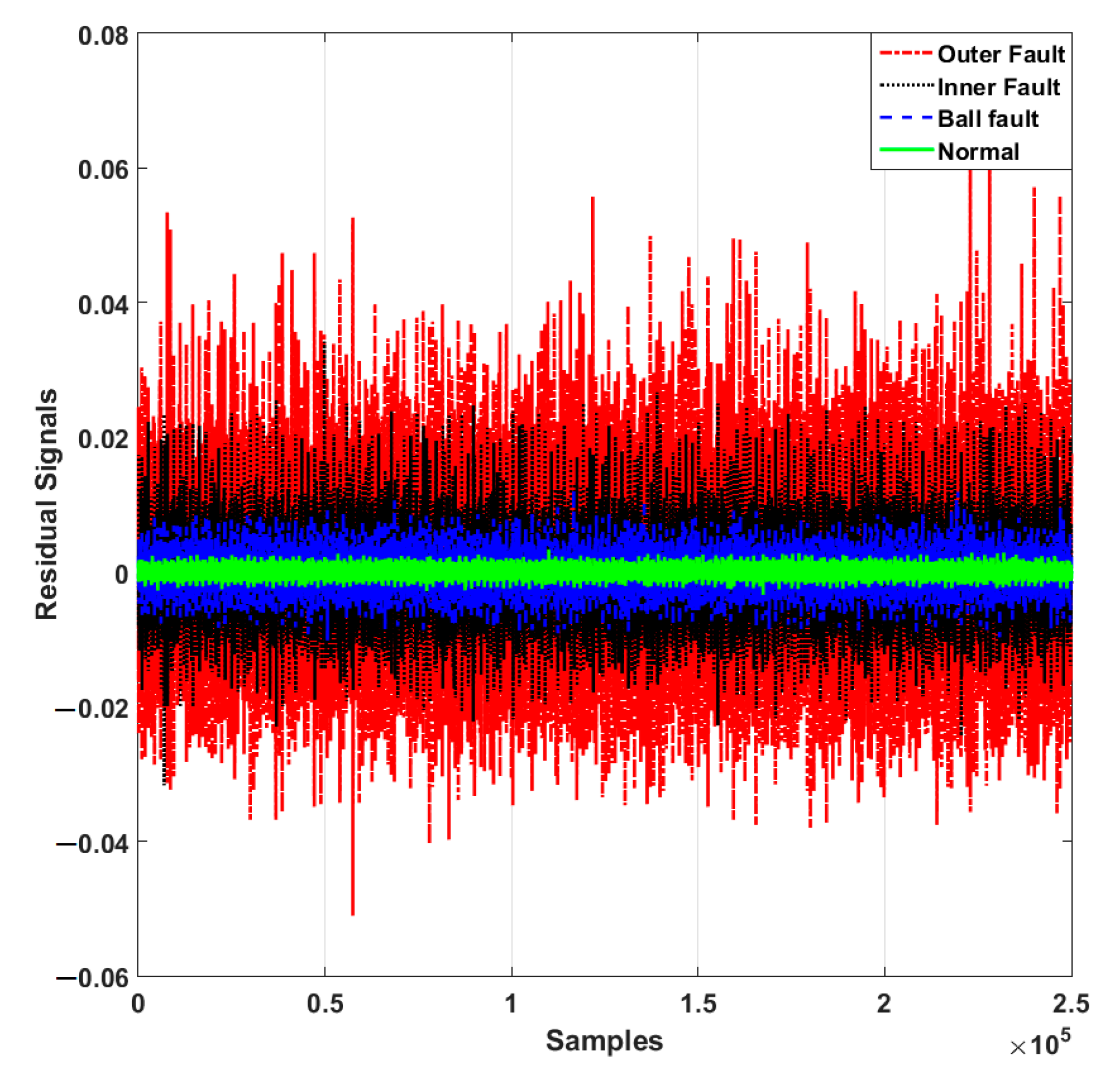 Bearing Fault Identification Using Machine Learning and Adaptive Cascade Fault Observer