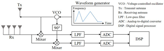 Stationary Target Identification in a Traffic Monitoring Radar System