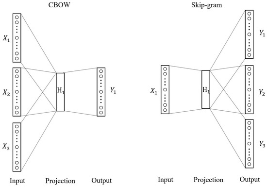 Bi-LSTM Model to Increase Accuracy in Text Classification: Combining Word2vec CNN and Attention ...