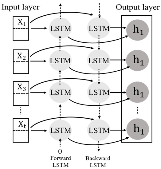 Bi-LSTM Model to Increase Accuracy in Text Classification: Combining ...