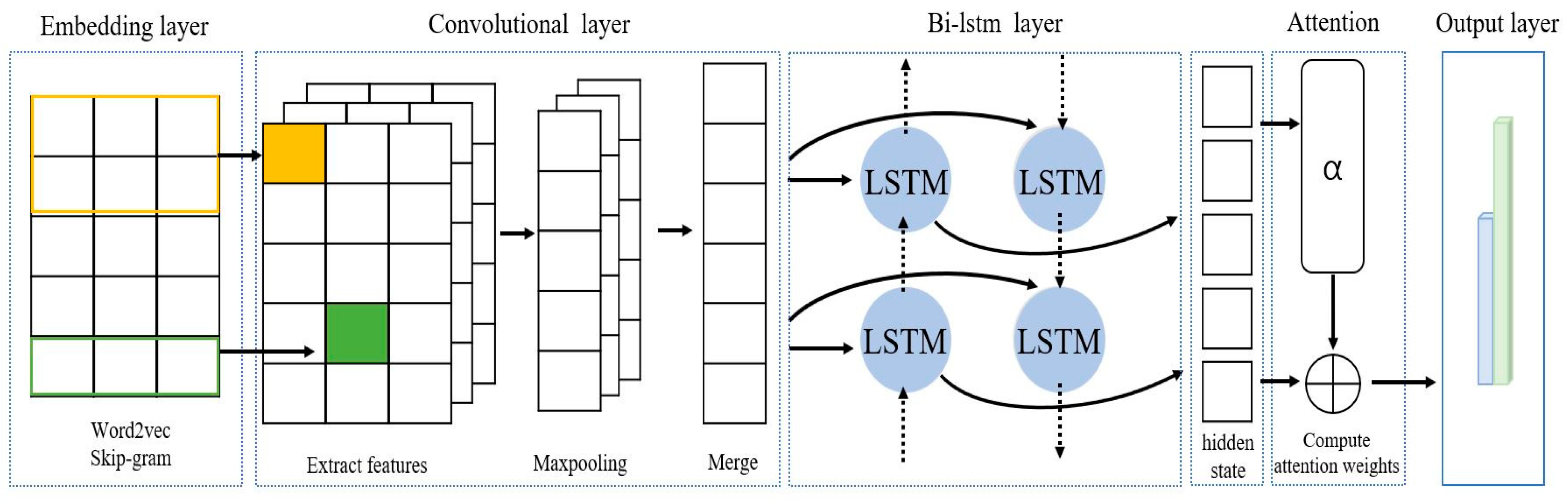 Applied Sciences Free Full Text Bi Lstm Model To Increase Accuracy
