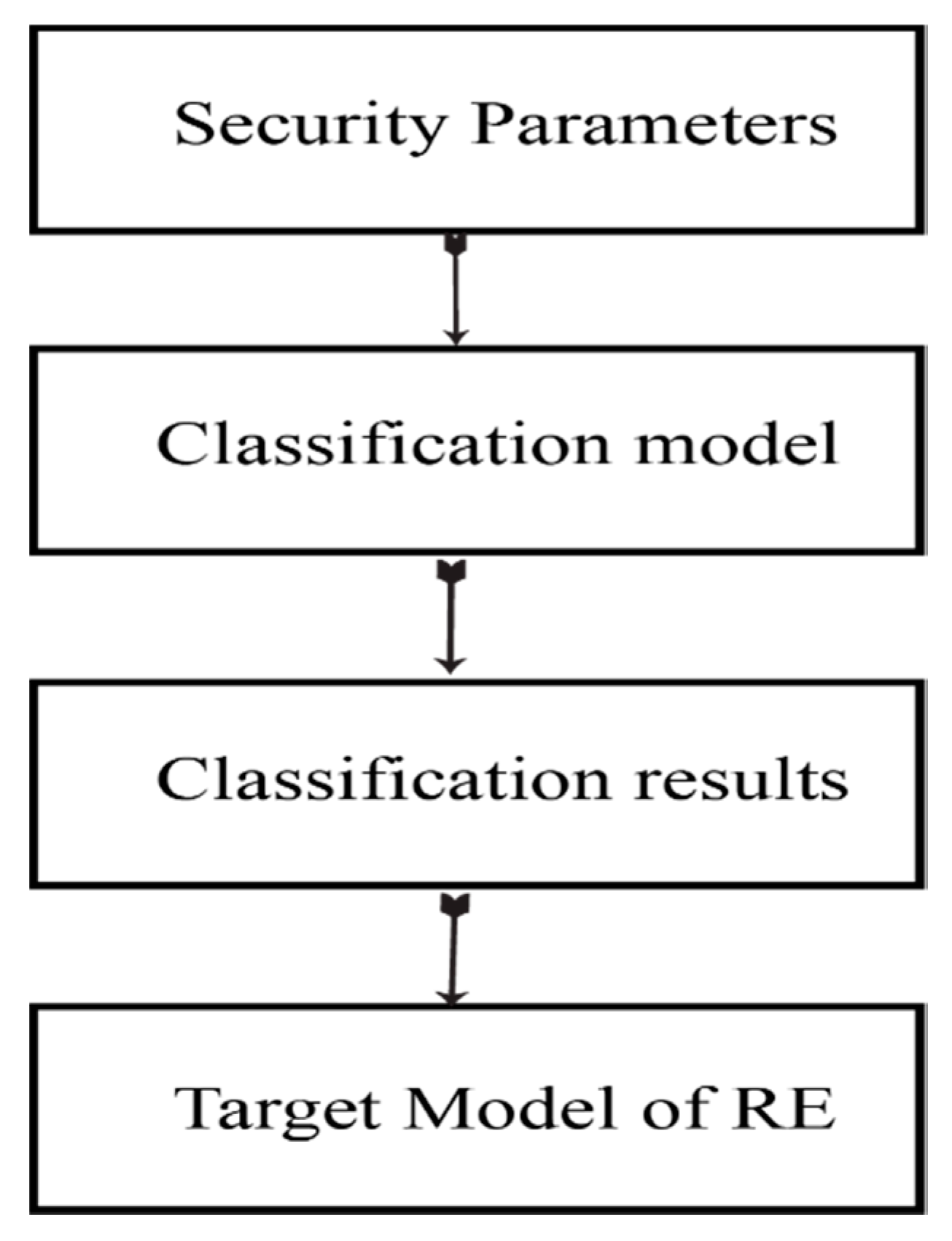 Machine Learning Evaluation of the Requirement Engineering Process ...