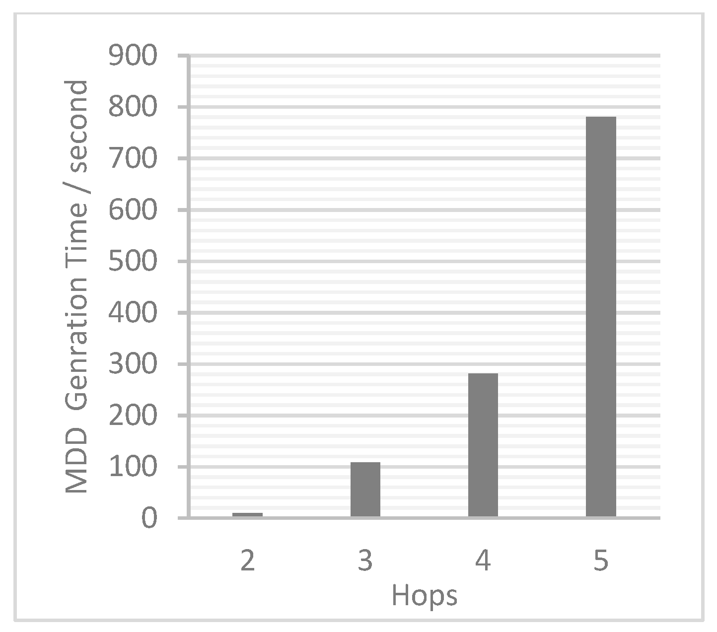Reliability Model Based Dynamic Multi-Level Trust Analysis