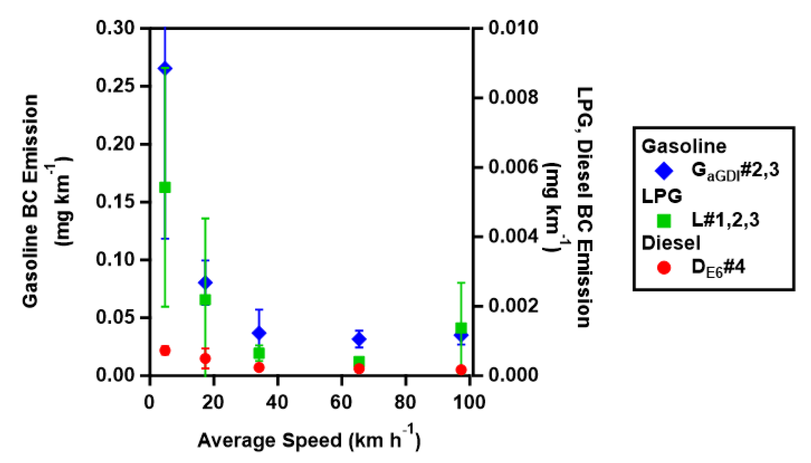 Characterizing Black Carbon Emissions from Gasoline, LPG, and Diesel ...