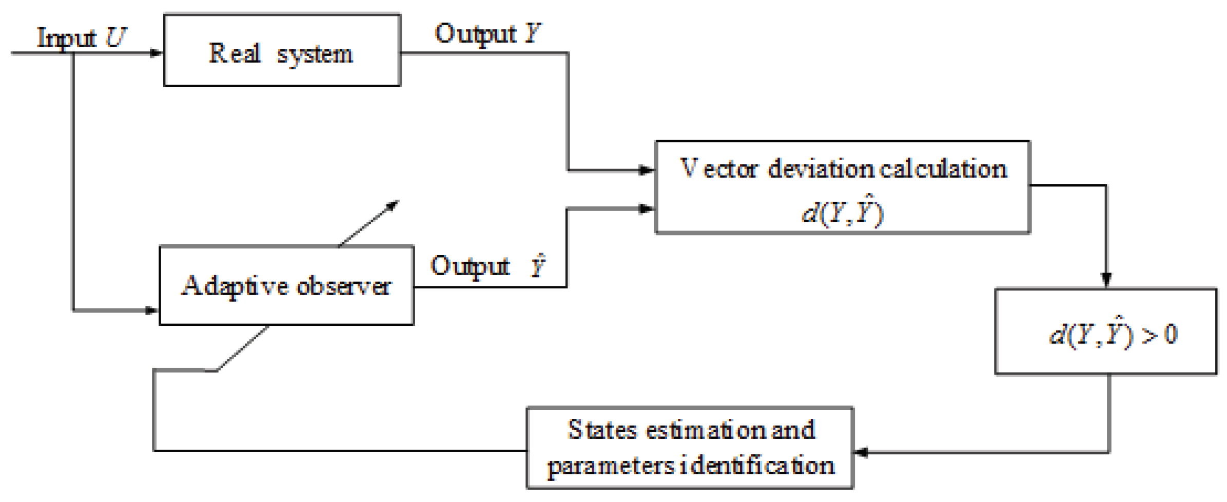 Parameter and State Estimation for Uncertain Nonlinear Systems by Adaptive Observer Based on ...