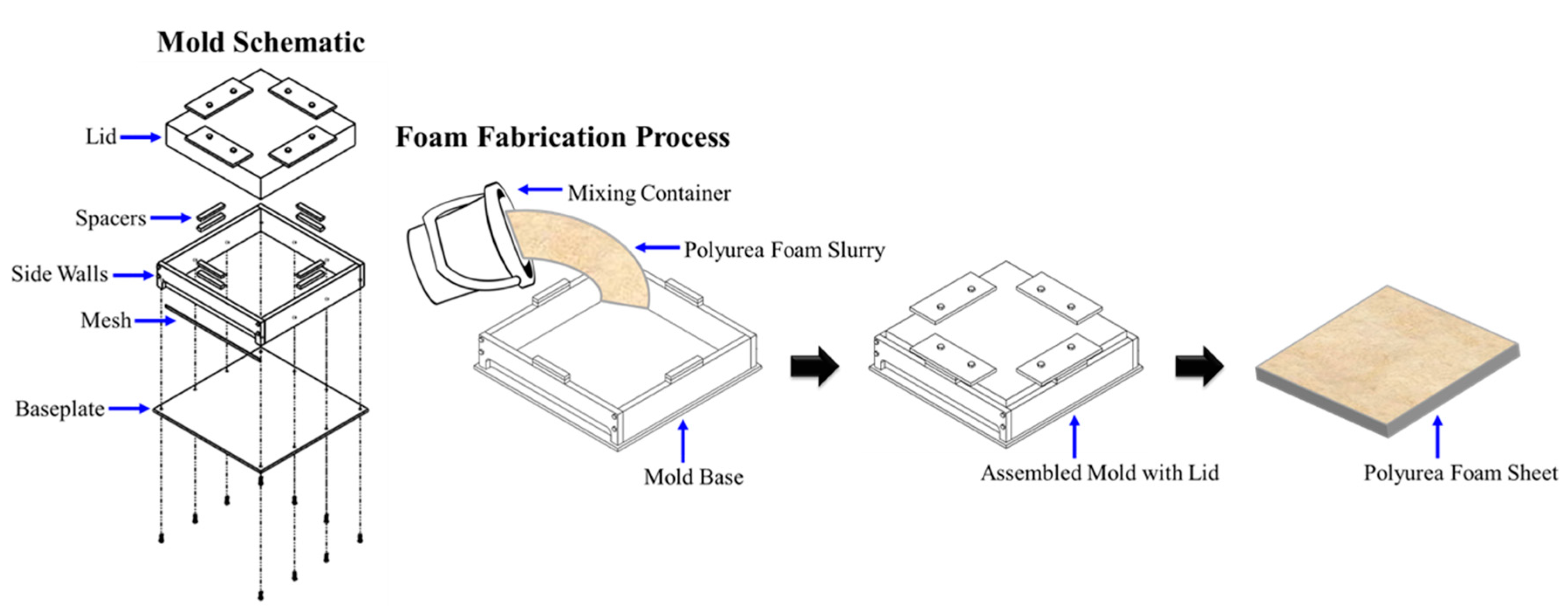 Partially-Perforated Self-Reinforced Polyurea Foams