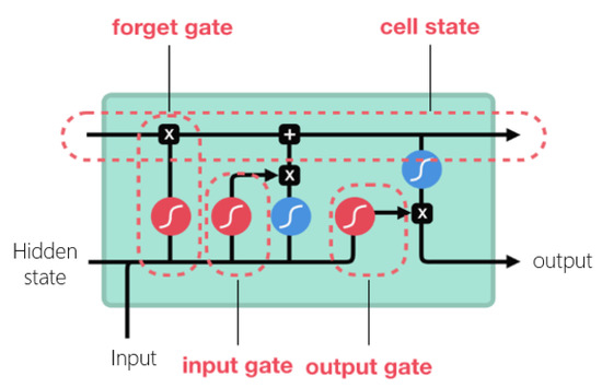 Training and Testing of a Single-Layer LSTM Network for Near-Future ...