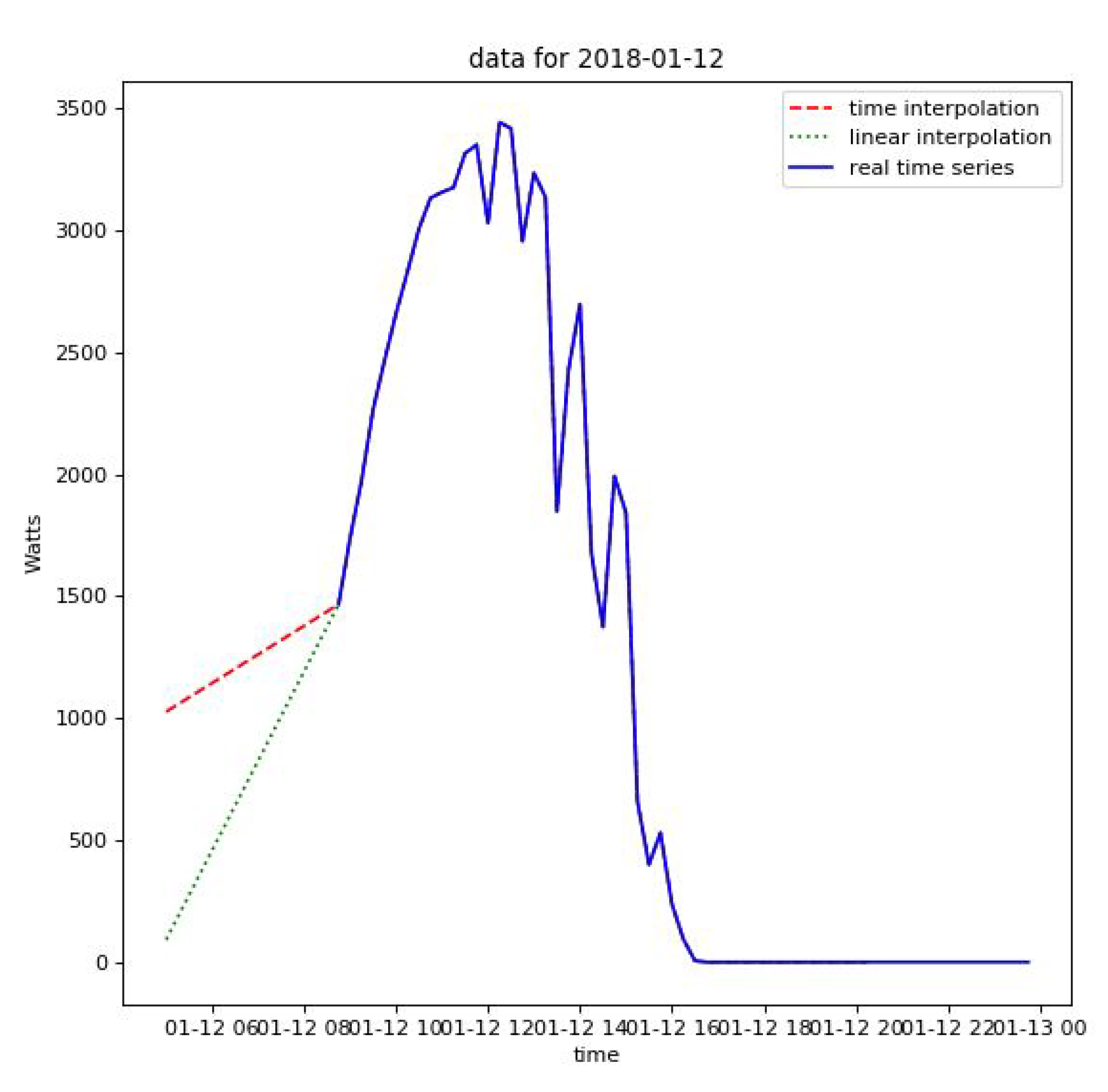 Training and Testing of a Single-Layer LSTM Network for Near-Future ...