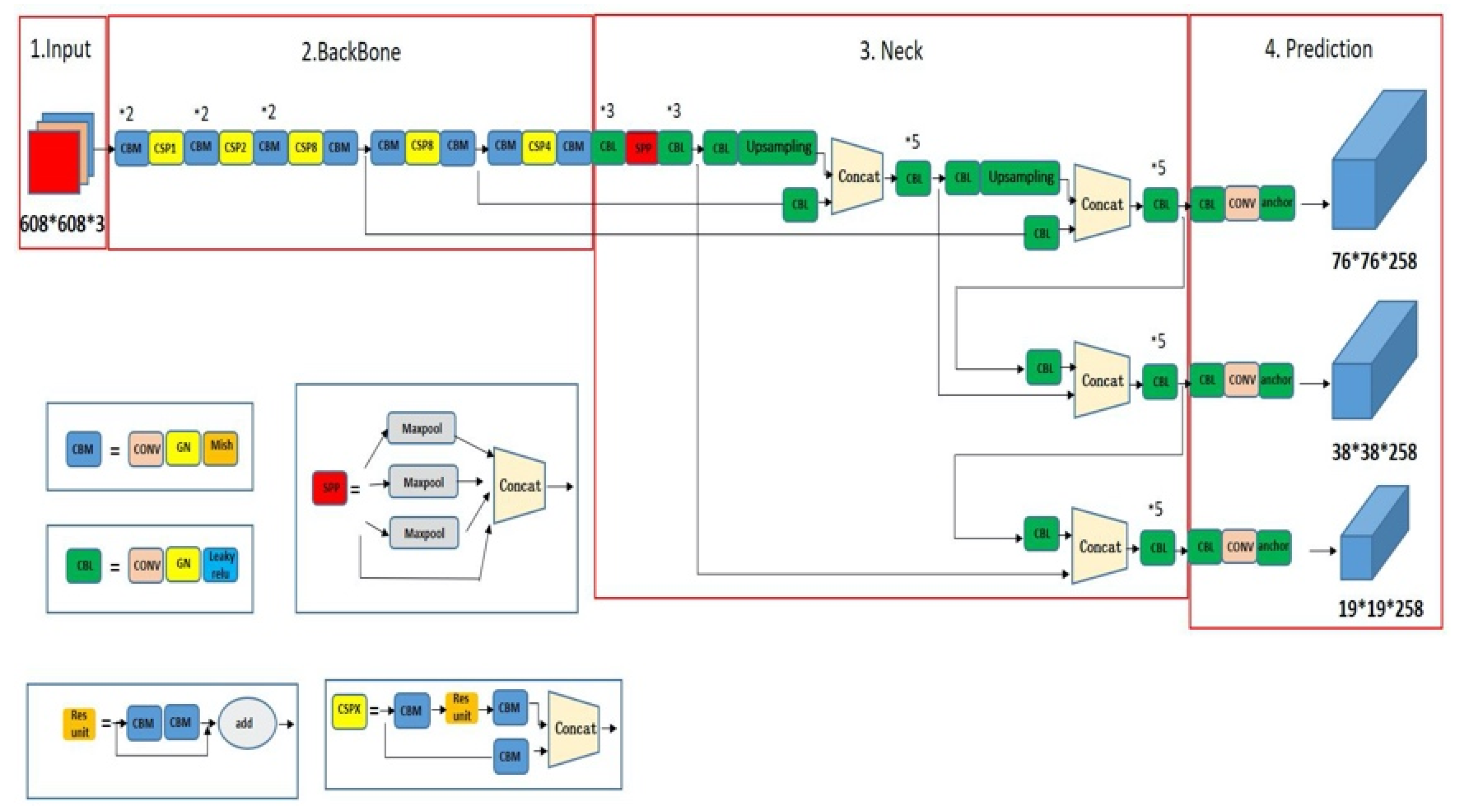 The One-Stage Detector Algorithm Based on Background Prediction and ...