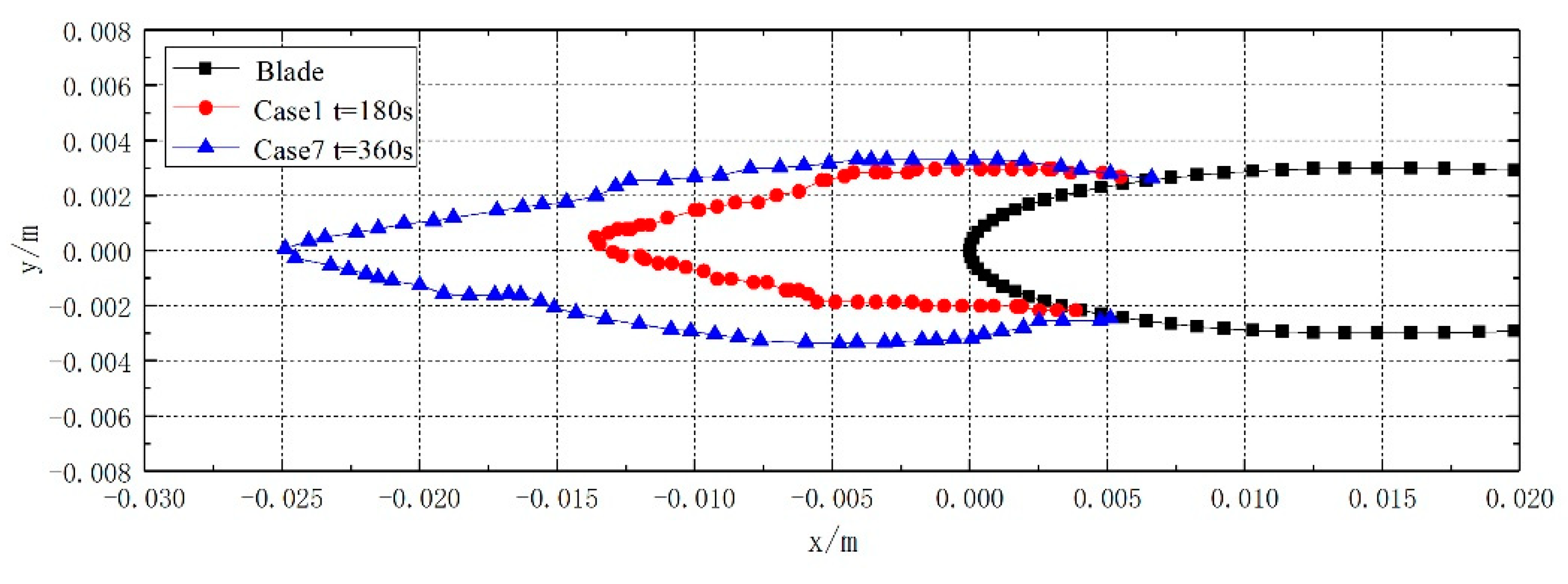 Experimental Study on the Effect of Different Parameters on Rotor Blade ...
