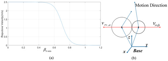 Real-Time Kinematics-Based Self-Collision Avoidance Algorithm for Dual-Arm Robots