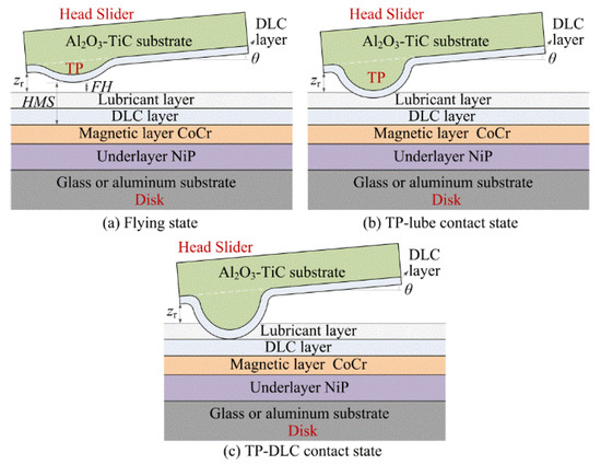 Investigations of Adhesion under Different Slider-Lube/Disk Contact ...