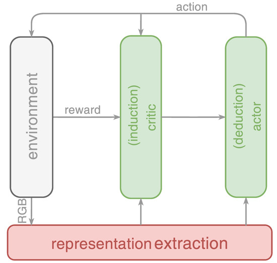 A2C: Attention-Augmented Contrastive Learning for State Representation ...