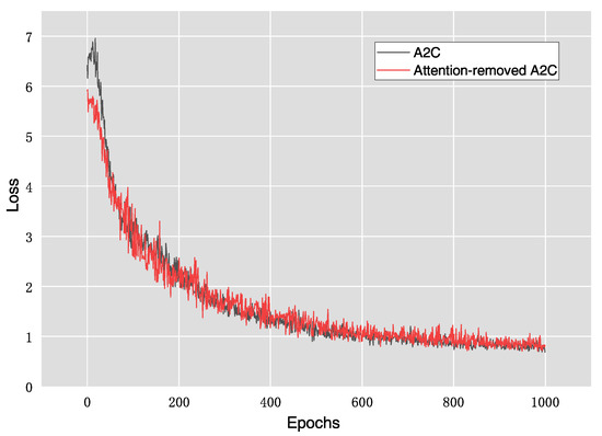 A2C: Attention-Augmented Contrastive Learning for State Representation ...