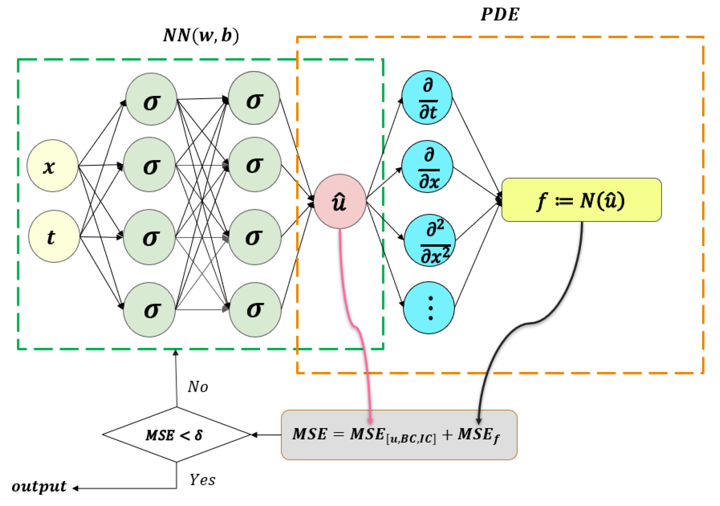 Partial Differential Equations Partial Differential Equations