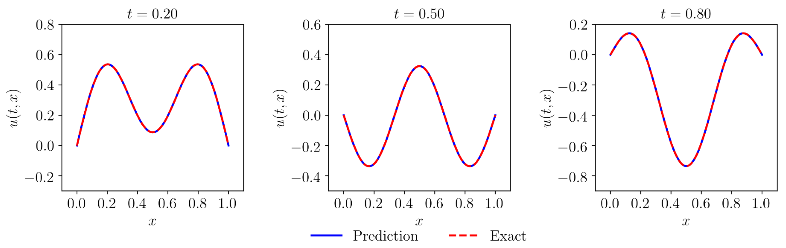 Applied Sciences | Free Full-Text | Solving Partial Differential ...